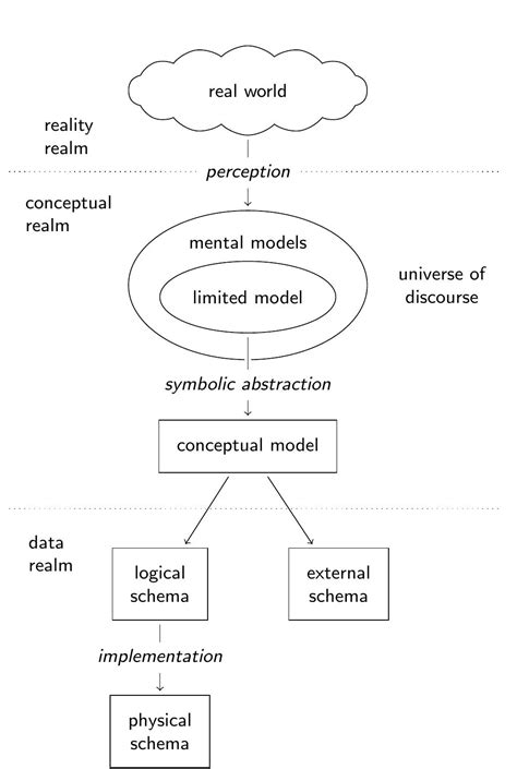 6 Summarized View Of The Data Modeling Process