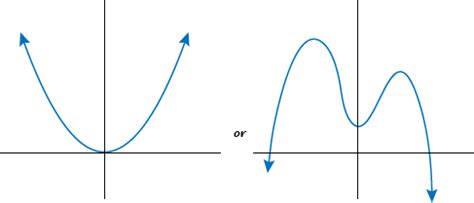 Using Roots To Construct Rough Graphs Of Polynomials