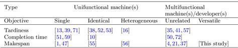 Table 2 From A Makespan Minimization Problem For Versatile Developers