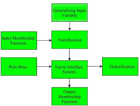 Flow Chart For Fuzzy Logic Control System Figure 9 Flow
