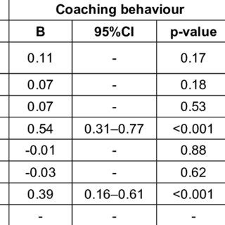 Stepwise Linear Regression Model Download Scientific Diagram