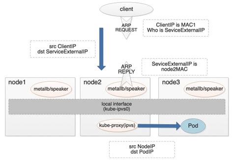 k8s metallb loadbalancer allow shared ip csdn博客