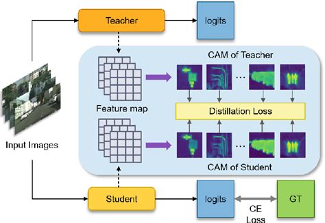 Figure 1 From Class Attention Transfer For Semantic Segmentation Semantic Scholar