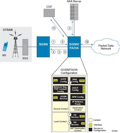 Ggsn Administration Guide Staros Release 2120 Ggsn And Mobile Ip Service In A Single System