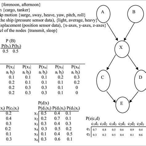 Bayesian Belief Network For Ship Motion Classification Download Scientific Diagram