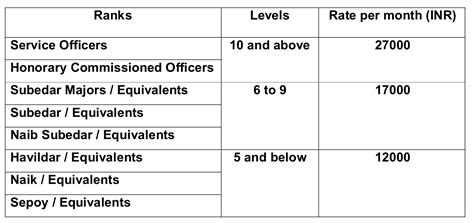 7th Cpc Recommended Disability Pension Lok Sabha Qanda