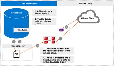 Cloudpools Operations Dell Powerscale Cloudpools And Alibaba Cloud