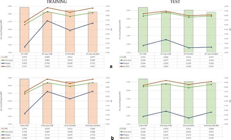 Accuracy Kappa And Auroc Average Performance For P Gp Substrates A Dt