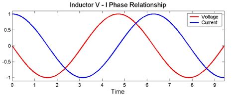 Impedance Inductive Reactance And Capacitive Reactance Electrical Academia