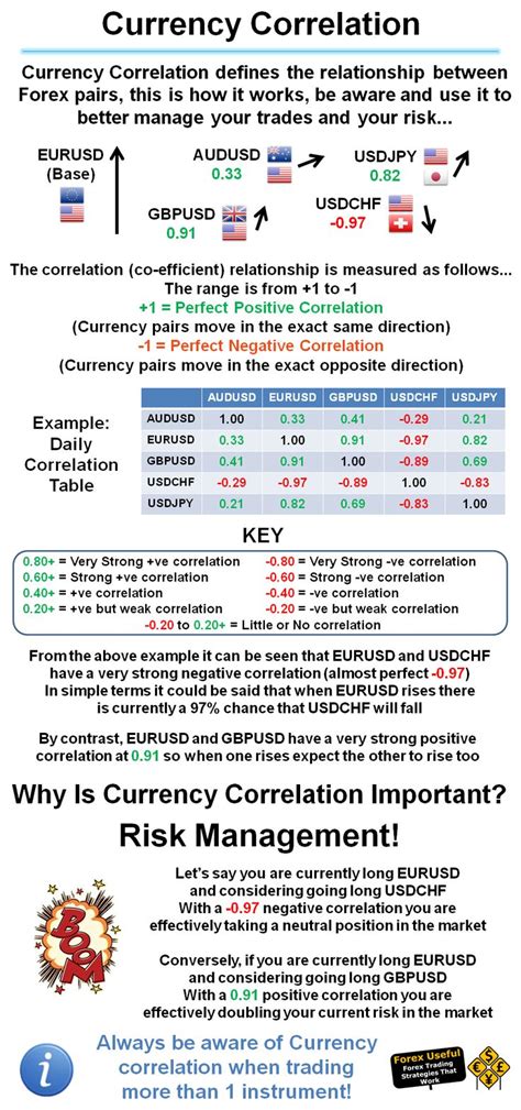 Currency Correlation In Forex Trading