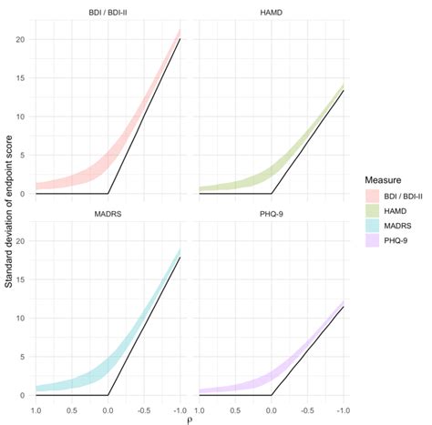 Upper And Lower Bounds On The Standard Deviation Of The Treatment