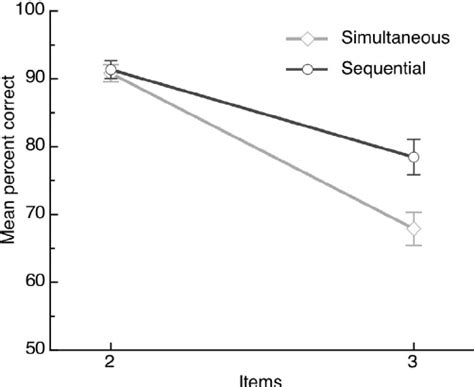 Mean Performance Across Observers In Experiment 1 For Each Presentation Download Scientific