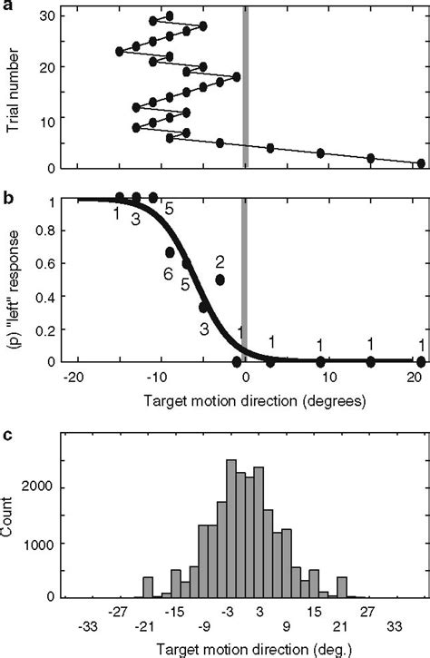 Predicting Human Perceptual Decisions By Decoding Neuronal Information