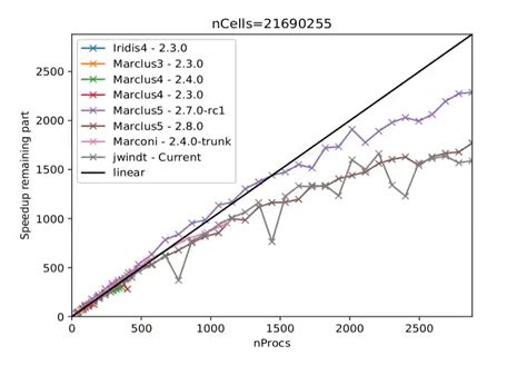 Memory Footprint Alltoallv Intel Community
