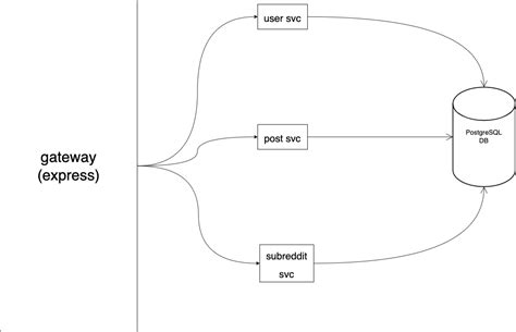 GitHub Manosriram Youtube Reddit Backend A Reddit Backend With Minimal Features Built Using