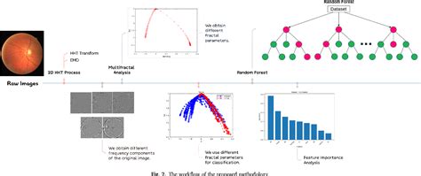 Figure 2 From Retina Images Classification Based On 2d Empirical Mode Decomposition And