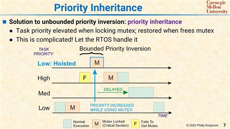 L19 07 Priority Inheritance Youtube