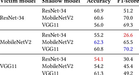 comparison of type i attack performances in on undefended binary