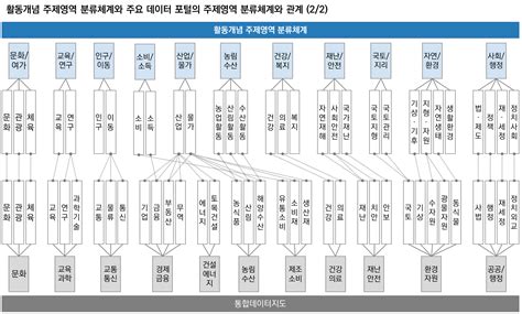 빅데이터의 데이터 분류체계 cisp