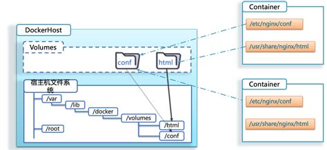 docker安装使用 安装docker csdn博客