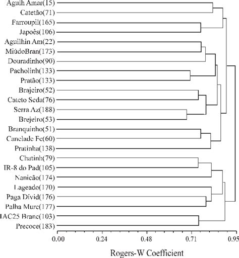 dendrogram based on rogers w distance coefficient of a subset of 24