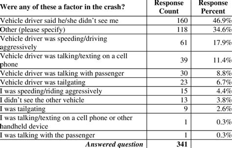 Crash Contributing Factors Download Table