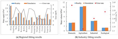 Water Free Full Text Research On Optimal Allocation Of Water Resources In Handan City Based