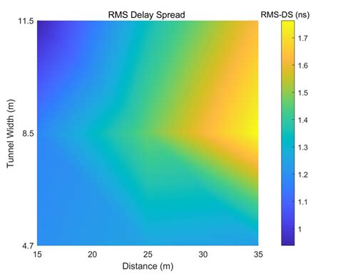 Rms Delay Spread Versus Inter Vehicular Distance And Tunnel Width