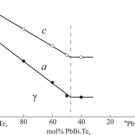 Concentration Dependence Of Lattice Parameters For Some Alloys Of The