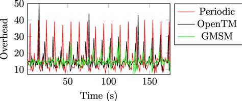 quantifying overhead the total number of invoked openflow messages are