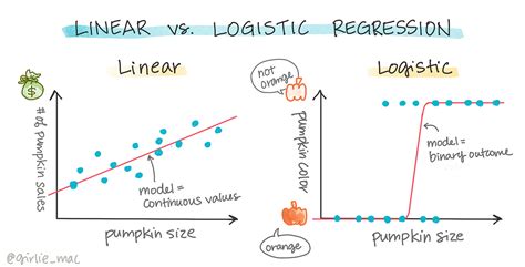 linear regression linear regression may sound complex… by urvashi