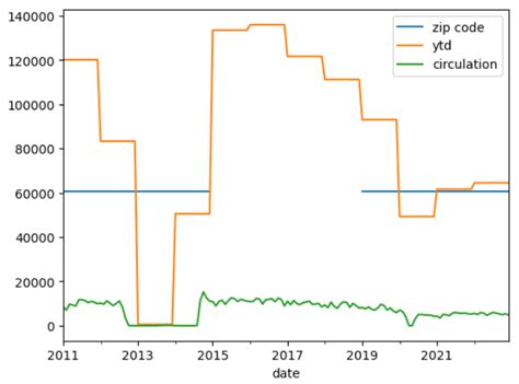Python Intro For Libraries Data Visualisation
