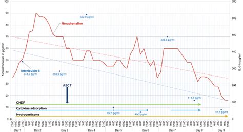 Catecholamine Therapy Noradrenaline And Interleukin 6 Levels During