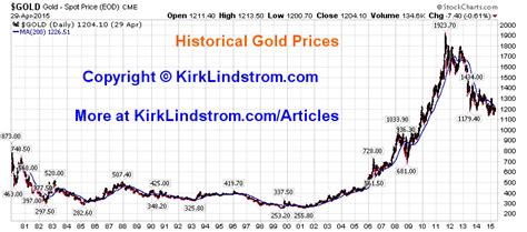 Gold Prices Over Time Chart