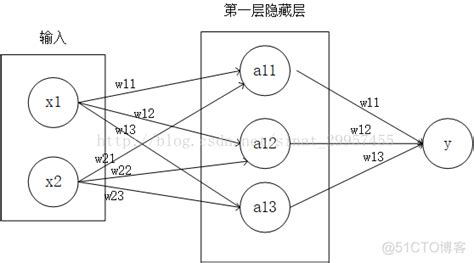 神经网络二分类最新算法 神经网络实现二分类mob6454cc63f2dd的技术博客51cto博客