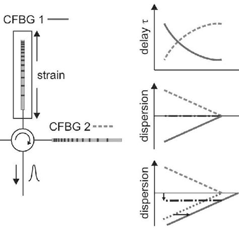 Tunable Dispersion Compensator Using One Strained And One Fixed Grating