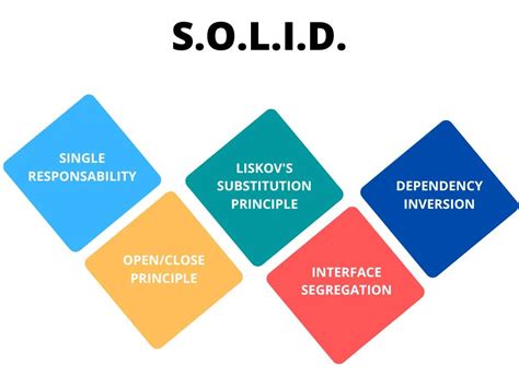 sahan thinusha on linkedin softwaredevelopment solid solidprinciples development