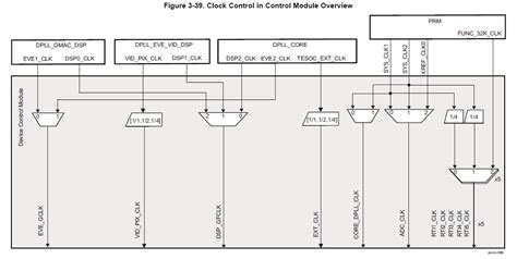 Uninteresting Build Notes Ti Tda3 Power Clock Management System Prcm And Digital Phase