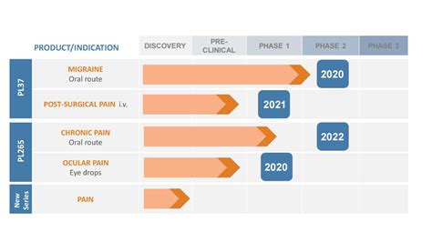 Pipeline Chart Pharmaleads