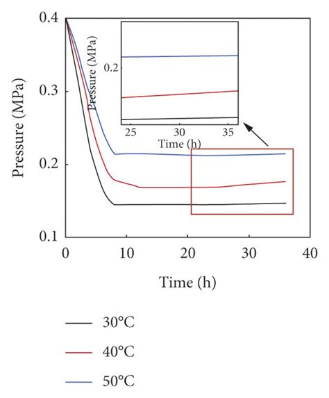 Pressure Drop In The Tube Furnace Vs Time At Temperature Varying From