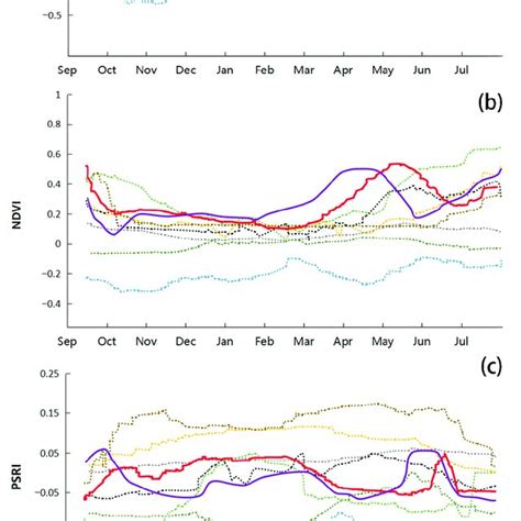 Spectral Indices Temporal Profiles Of Different Land Cover Types In