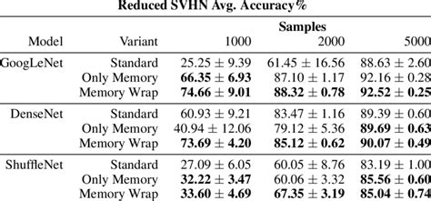 Avg Accuracy And Standard Deviation Over 15 Runs Of The Baselines And