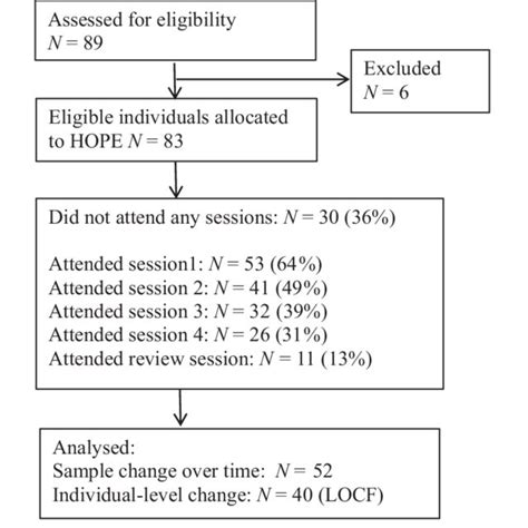 Flow Chart Of Patient Engagement With The Service Download Scientific Diagram