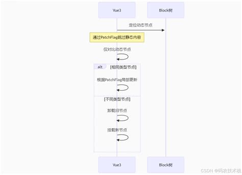 揭秘vue3性能优化：虚拟dom Diff算法的工作原理vue3的diff算法同级对比递归 Csdn博客