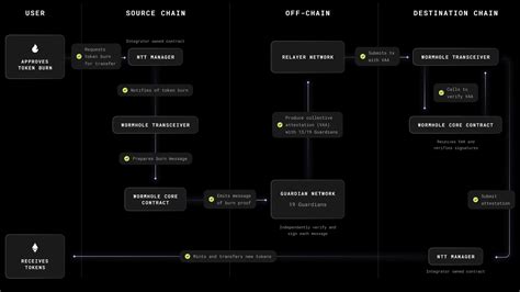 Wormhole Native Token Transfers Ntt Blockworks Research