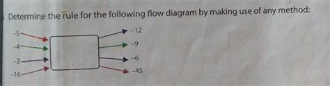 Solved Determine The Rule For The Following Flow Diagram By Making Use