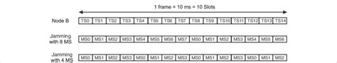 Time Structure For The Proposed Multi Sequence Jamming System