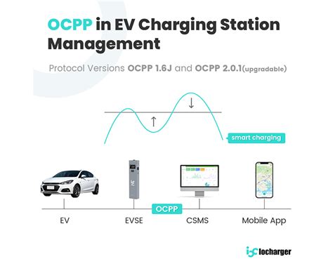 The Role Of Ocpp In Ev Charging Station Management