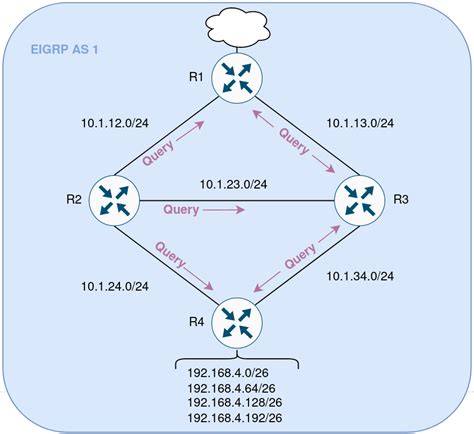 Eigrp Stub Routing Dean Tognolini Tech