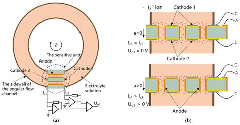 A Mems Electrochemical Angular Accelerometer Leveraging Silicon Based Three Electrode Structure